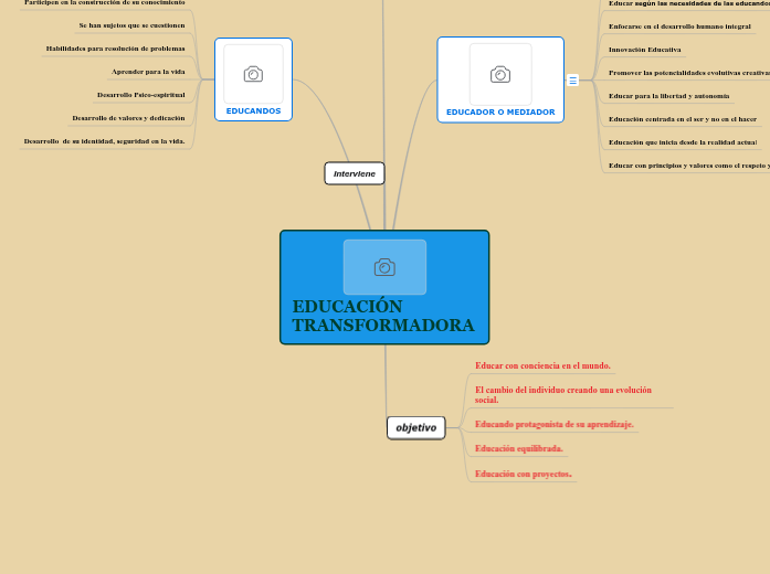 EDUCACIÓN TRANSFORMADORA - Mind Map